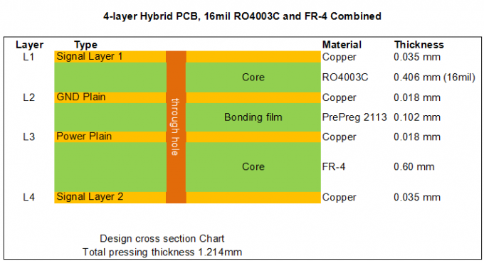 Hybrid RF and High Frequency 4-Layer Circuit Boards Built On 16mil ...