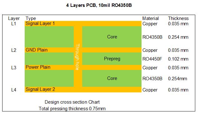 4 Layer High Frequency PCB Built On 2 Core of 10mil RO4350B with Immersion Gold for Wireless ...