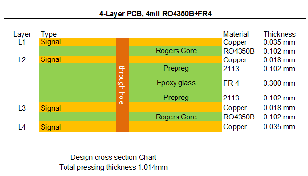 Hybrid PCB Rogers RO4350B and High Tg FR-4 4-Layer 1.0mm Mixed PCB on ...