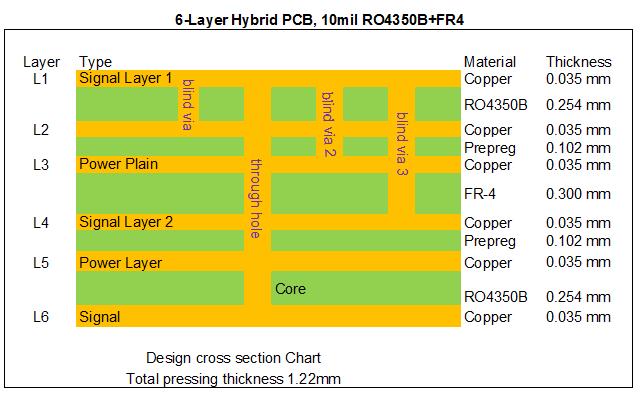 RF Hybrid High Frequency 6-layer PCB Built On 10mil 0.254mm RO4350B and ...