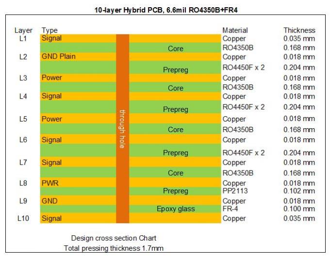 Hybrid 10-Layer PCB Rogers RO4350 6.6mil+FR4 Hybrid PCB With Red Solder ...