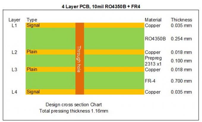 Hybrid PCB | Mixed Material PCB Built On 10 mil RO4350B + FR-4 With ...