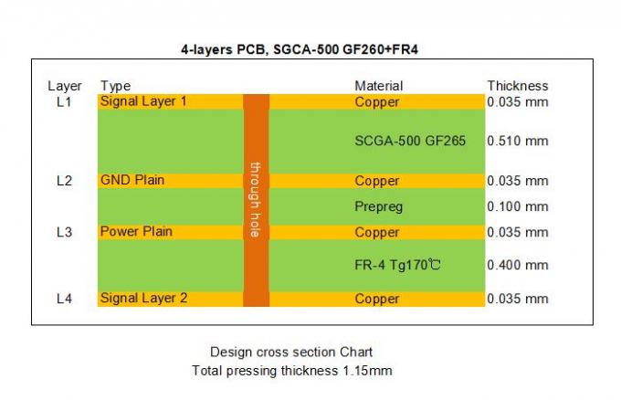 Hybrid PCB Built on SCGA-500 GF265 High Frequency Material and High Tg ...