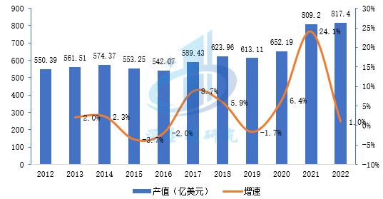PCB Global Market Size and Trends